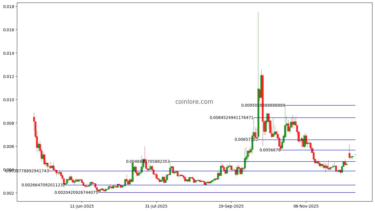 Doodles Support and resistance levels