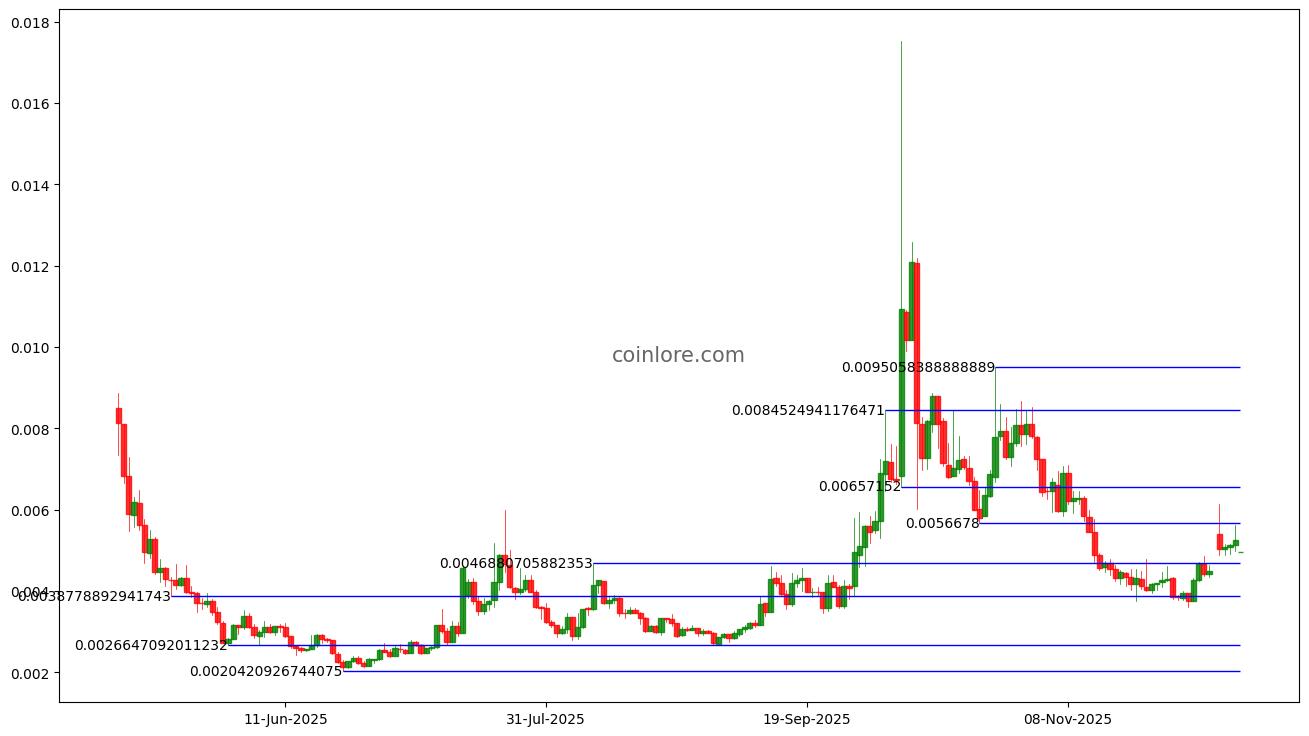 Doodles Support- und Widerstandsniveaus