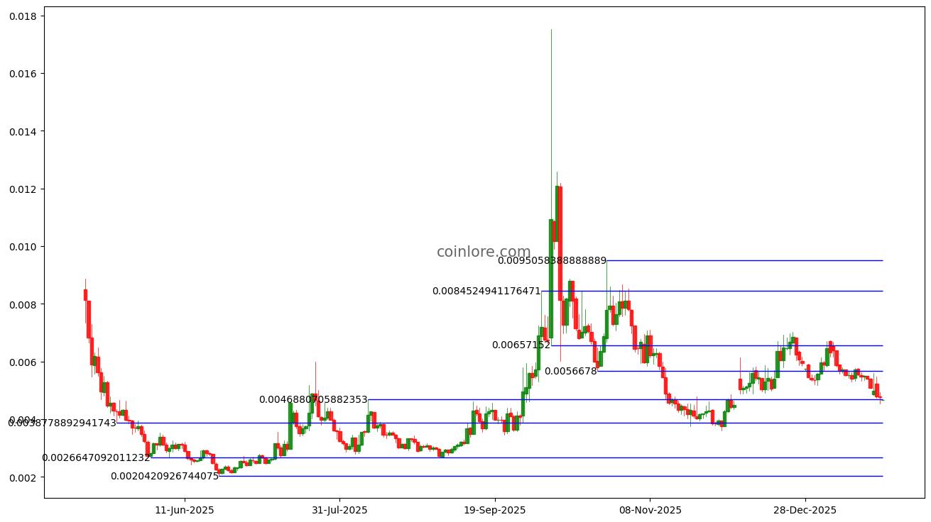 Niveles de soporte y de resistencia de Doodles