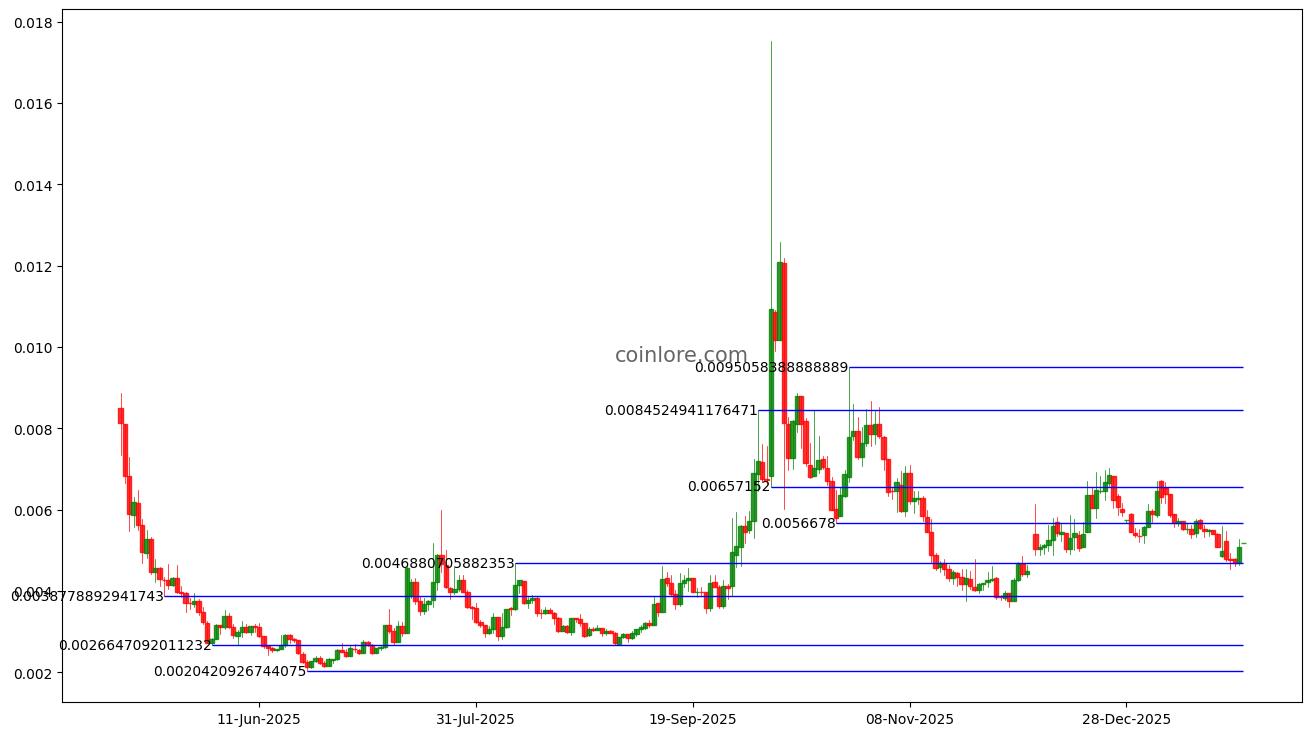 Doodles уровни поддержки и сопротивления