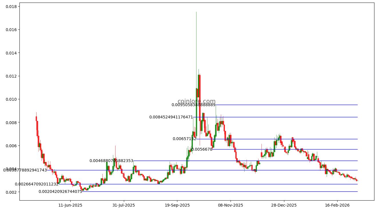 Doodles Destek ve Direnç Seviyeleri