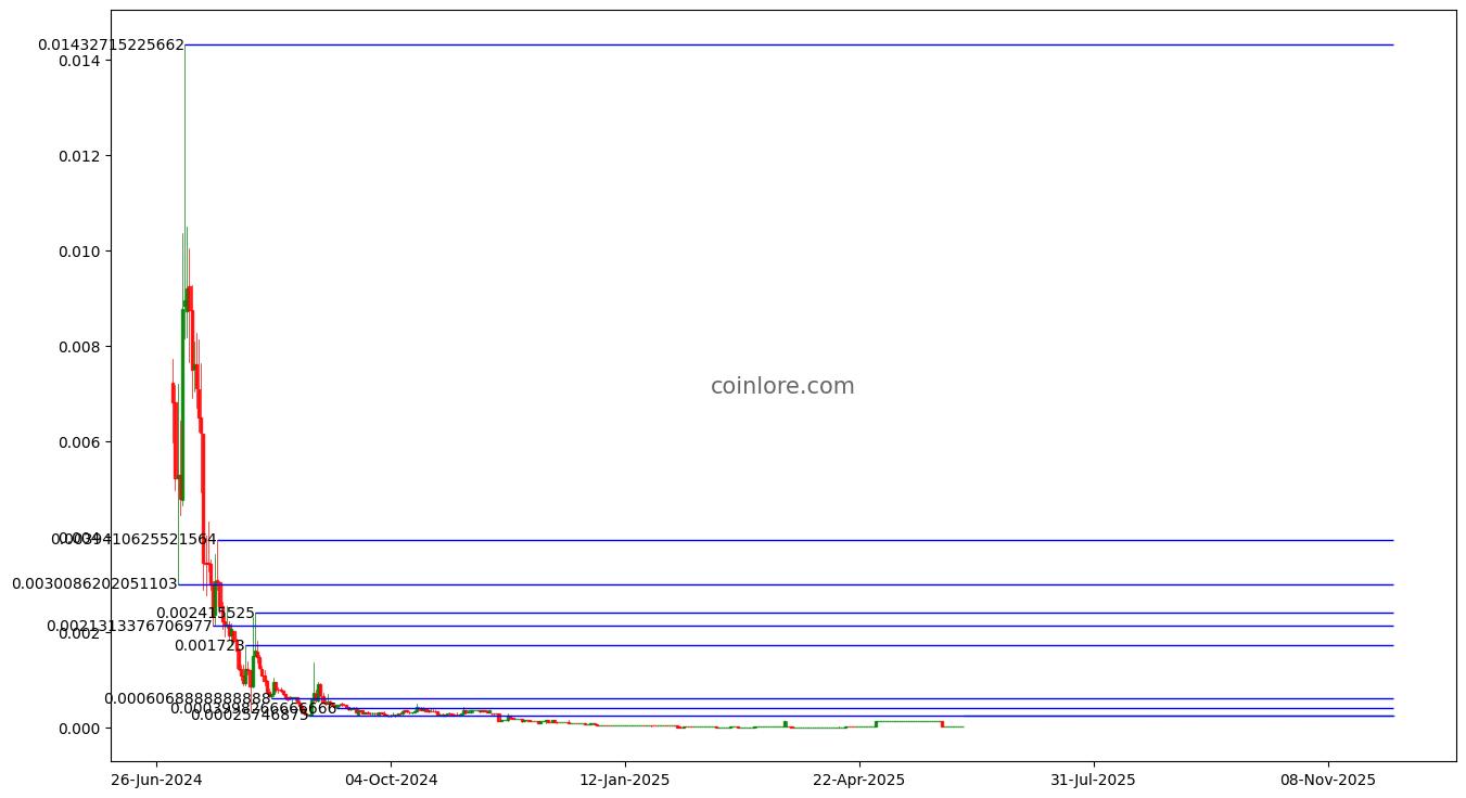 Doogle Support and resistance levels