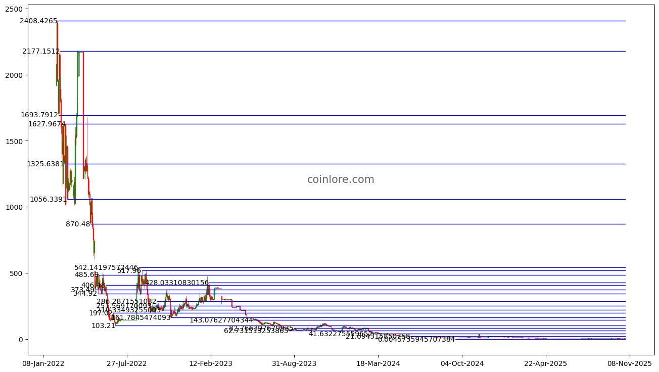 Dopex Destek ve Direnç Seviyeleri