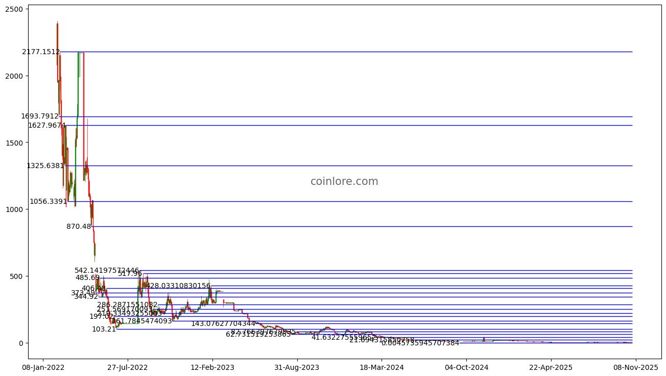 Niveles de soporte y de resistencia de Dopex