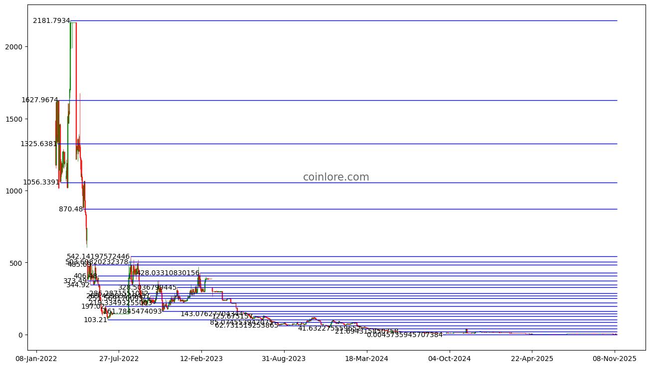 Dopex Support and resistance levels