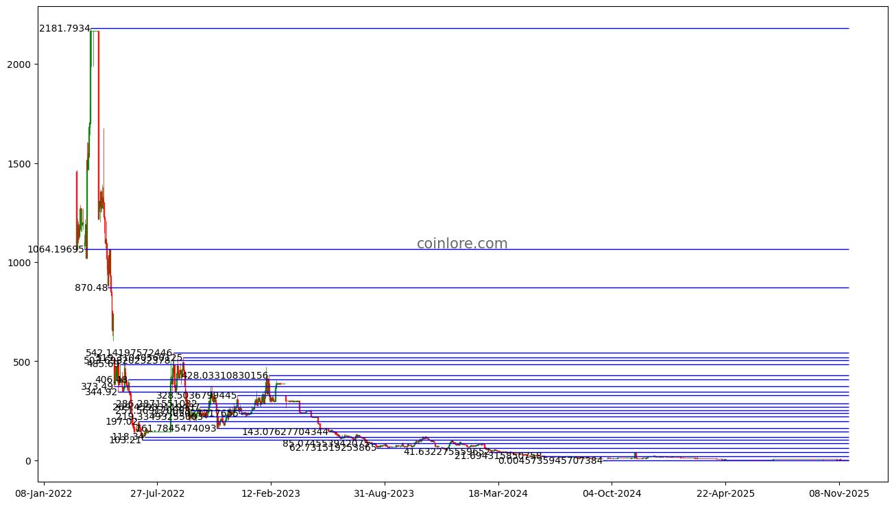 Dopex Support and resistance levels