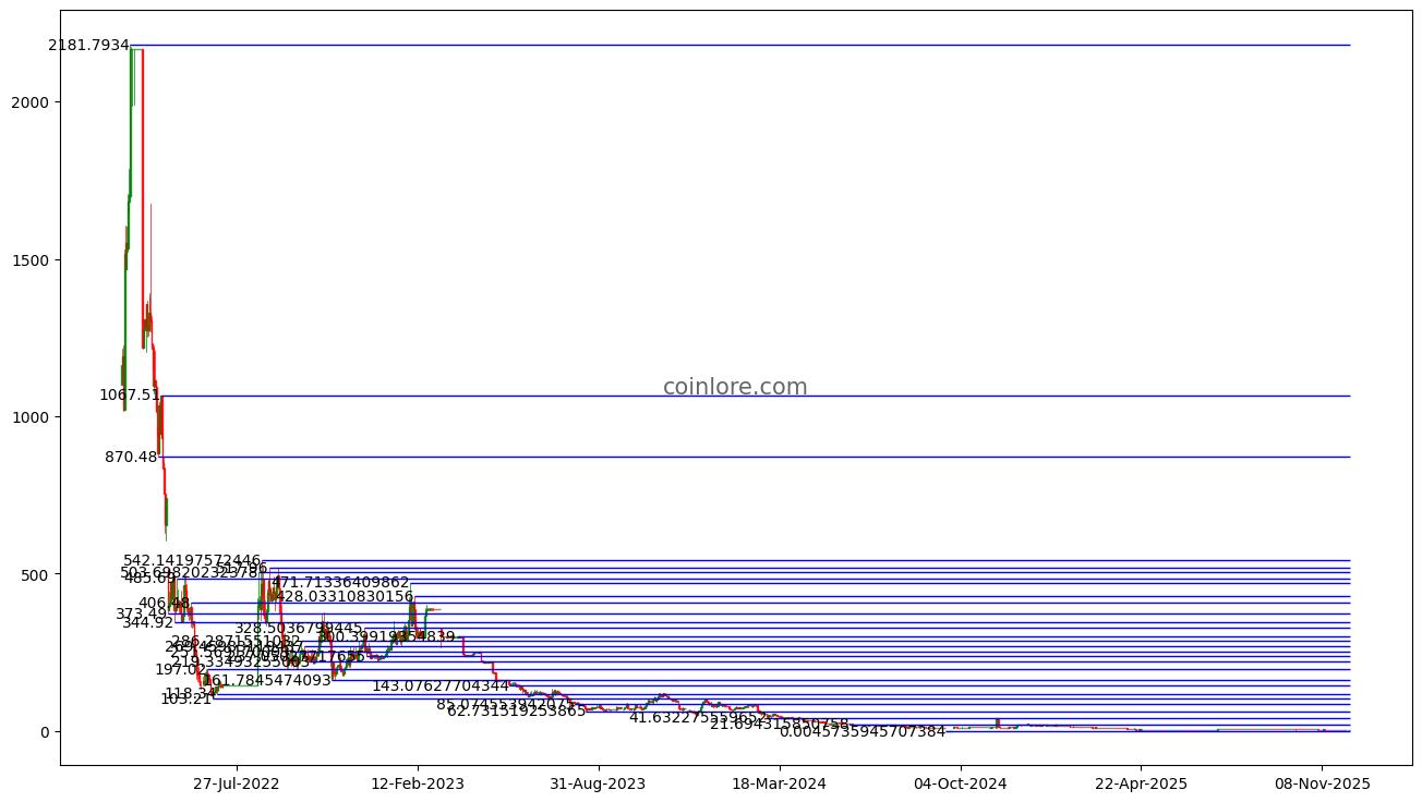Dopex Support and resistance levels
