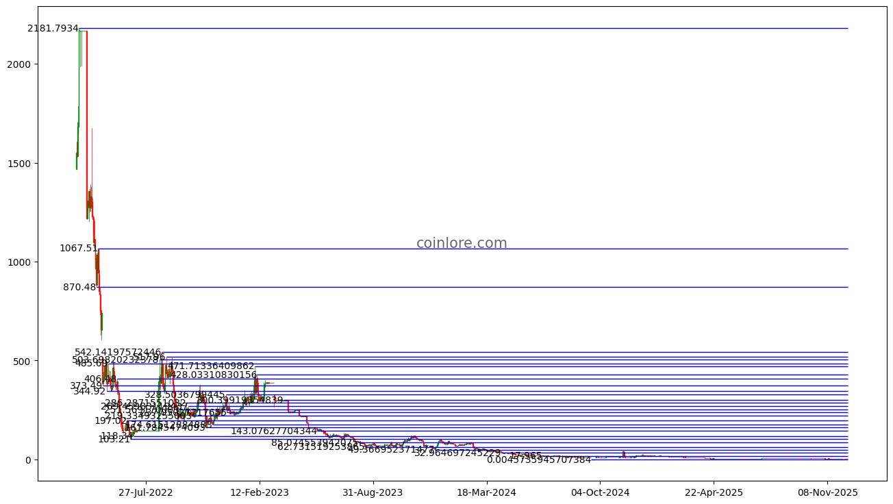 Dopex Destek ve Direnç Seviyeleri