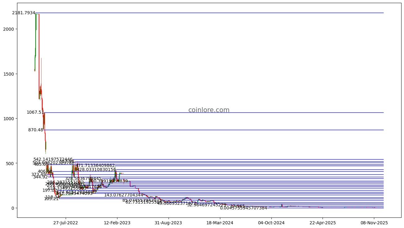 Niveles de soporte y de resistencia de Dopex