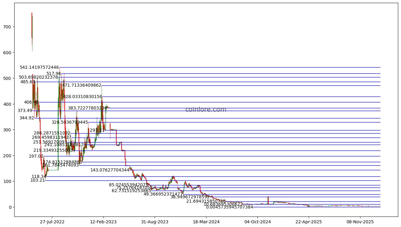 Niveles de soporte y de resistencia de Dopex