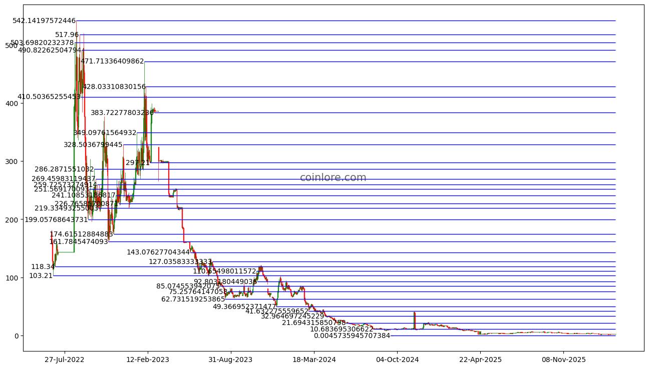Niveles de soporte y de resistencia de Dopex