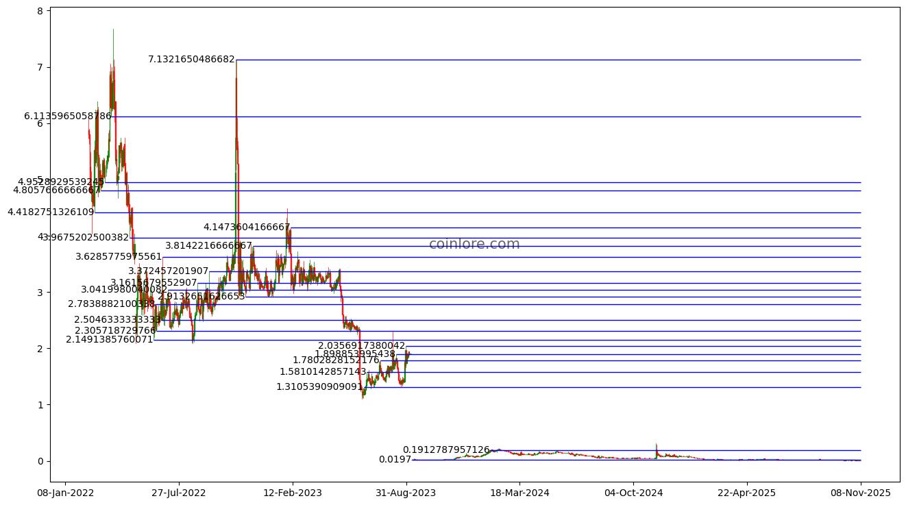 Dora Factory Support and resistance levels