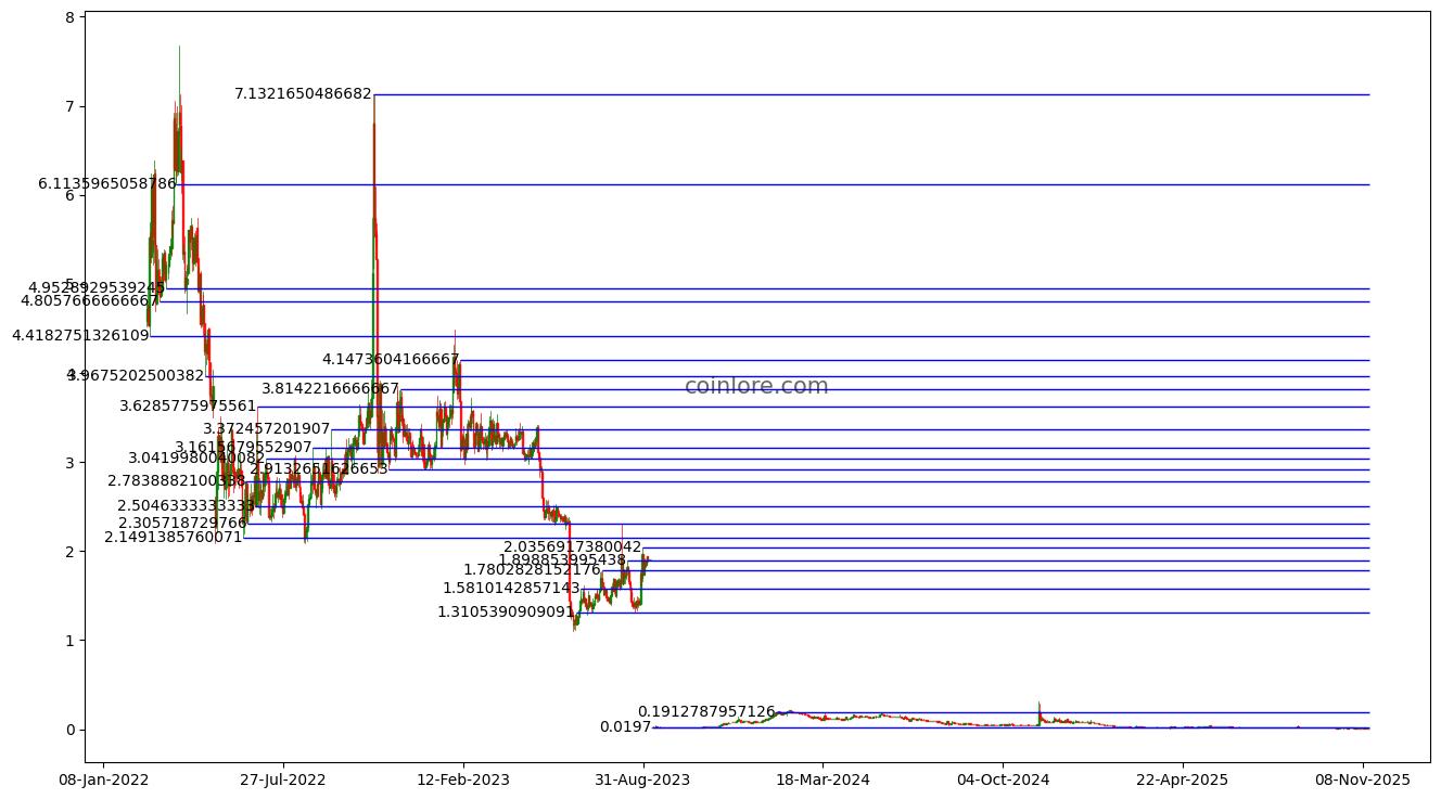 Dora Factory Support and resistance levels