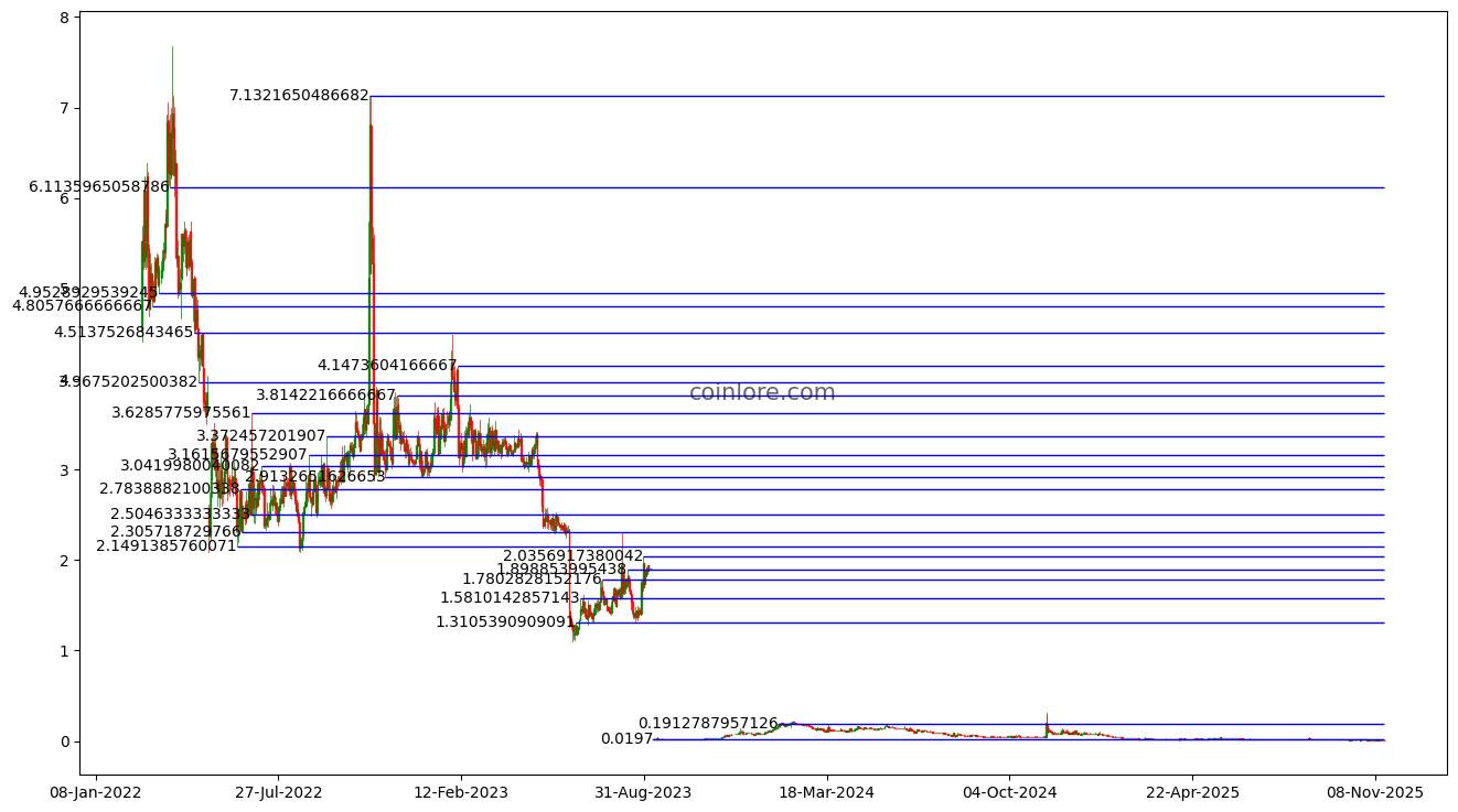 Dora Factory Support and resistance levels
