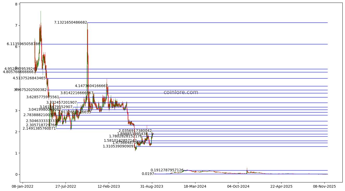 Dora Factory Support and resistance levels