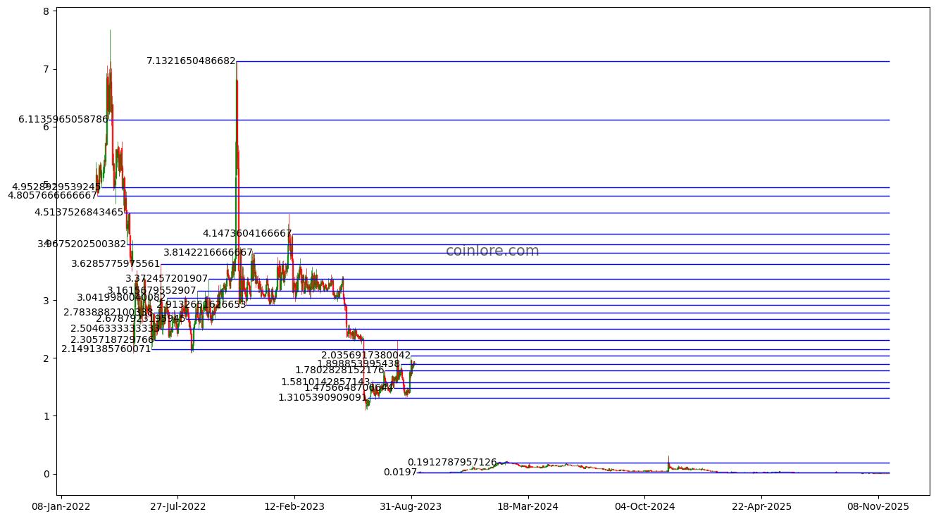 Dora Factory Support and resistance levels