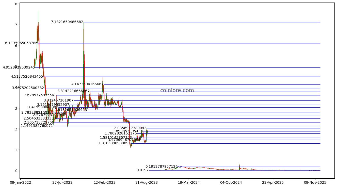 Dora Factory Support and resistance levels