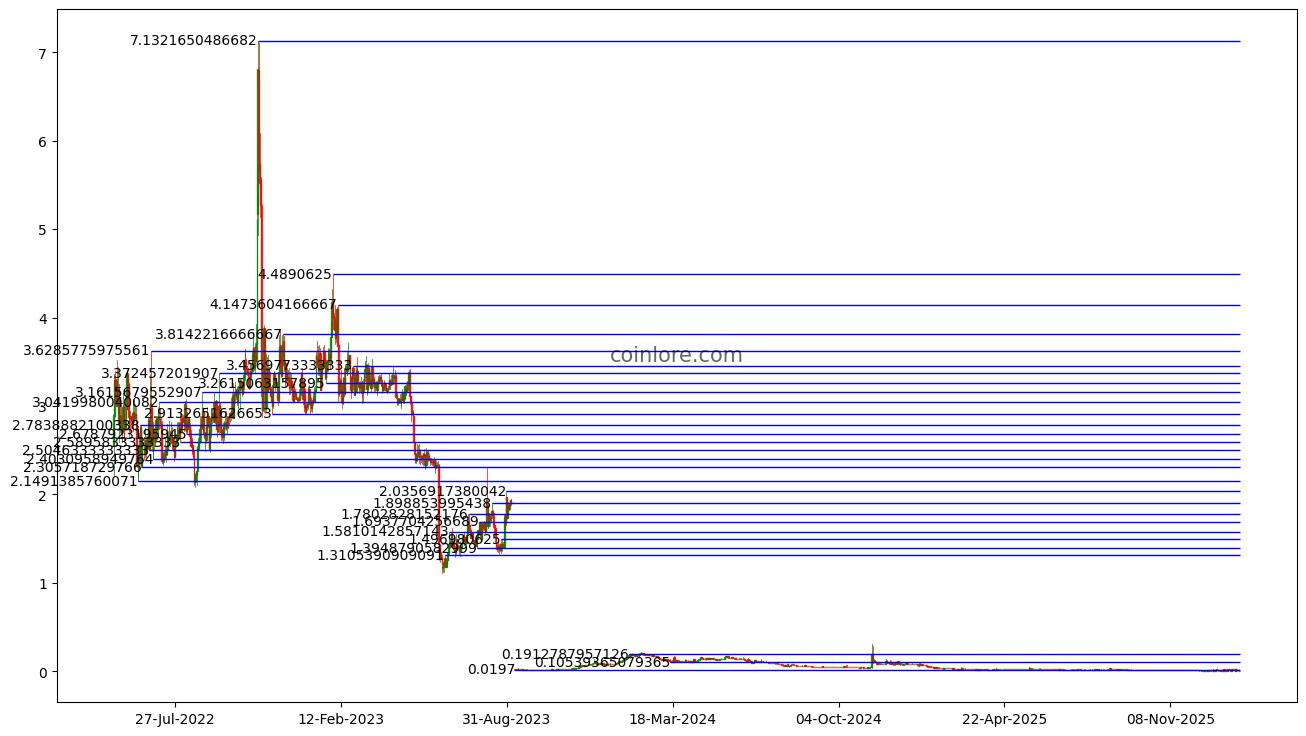 Dora Factory Destek ve Direnç Seviyeleri