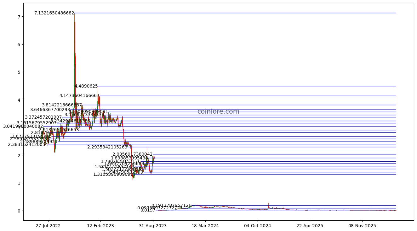 Niveles de soporte y de resistencia de Dora Factory
