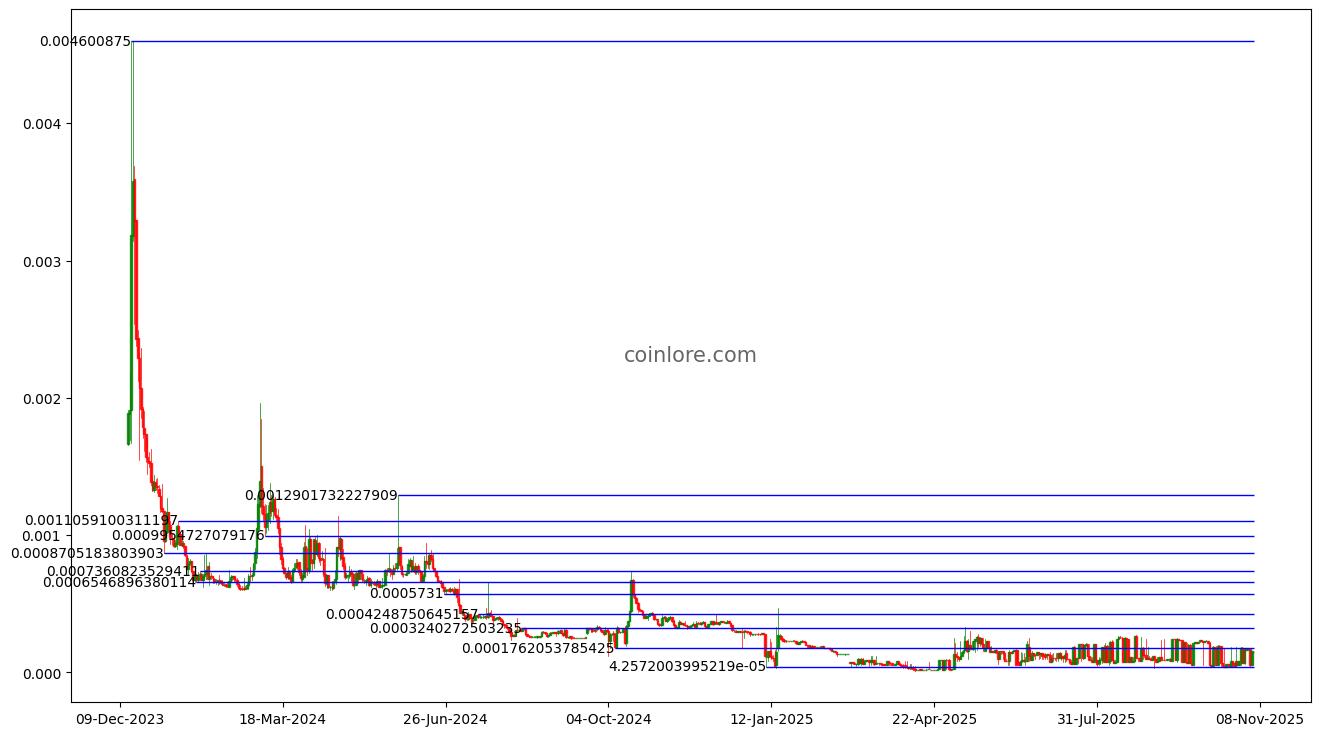 DORK LORD уровни поддержки и сопротивления