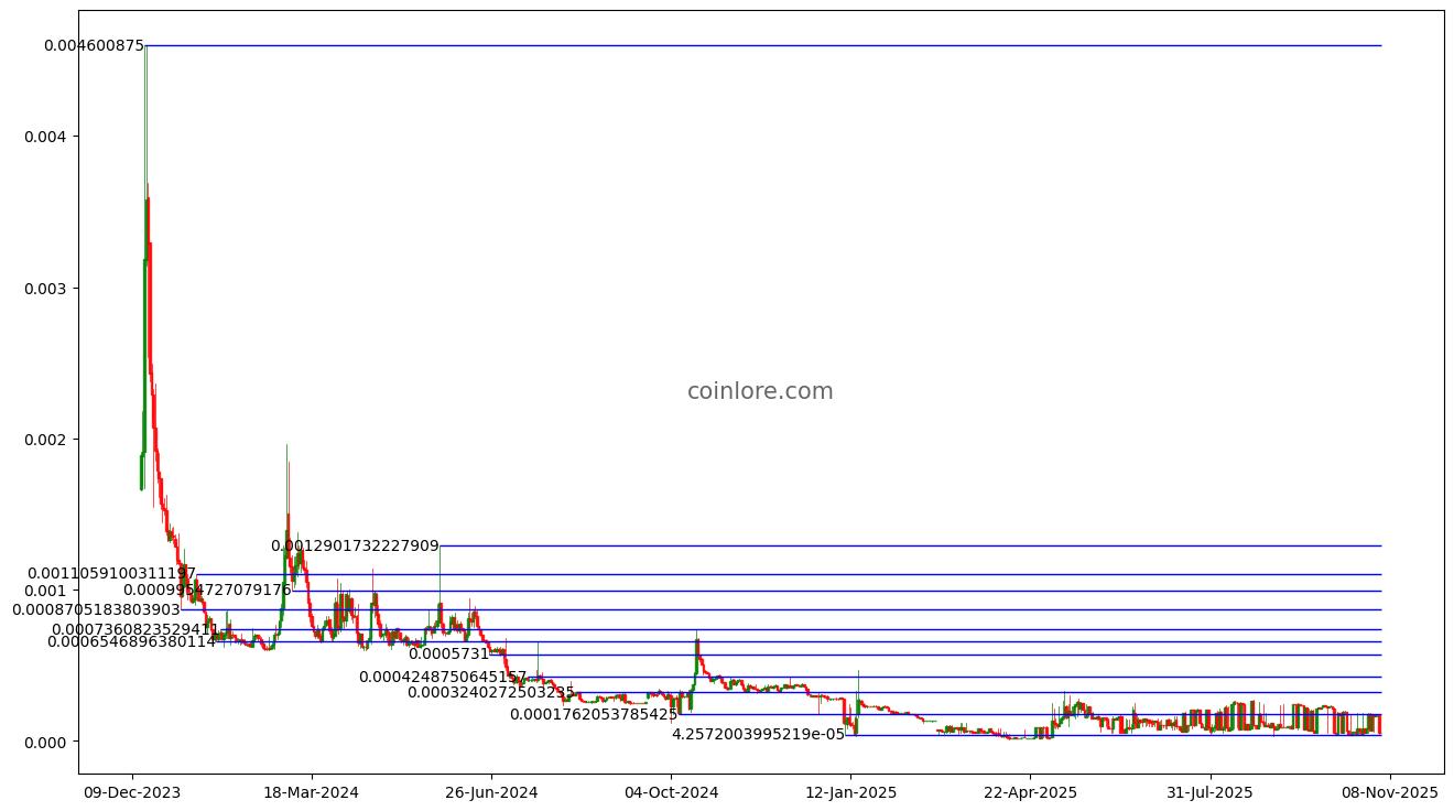 DORK LORD Support- und Widerstandsniveaus