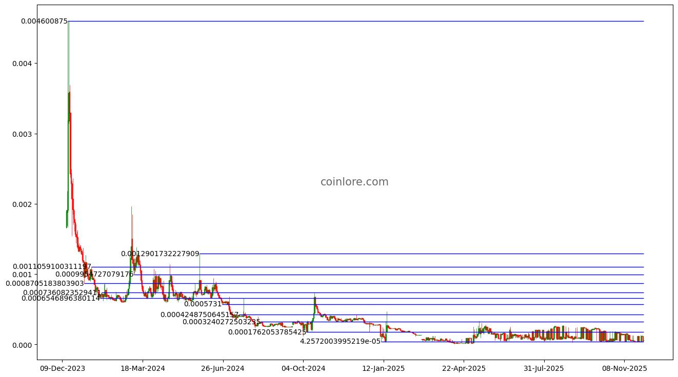 DORK LORD Support and resistance levels