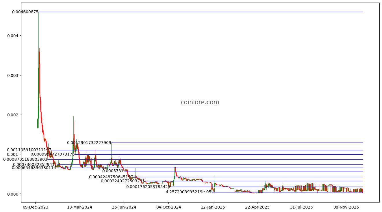 DORK LORD уровни поддержки и сопротивления