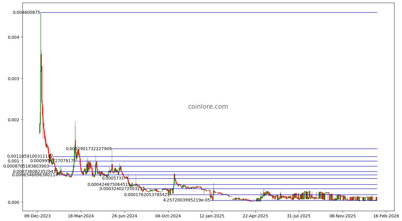 DORK LORD уровни поддержки и сопротивления