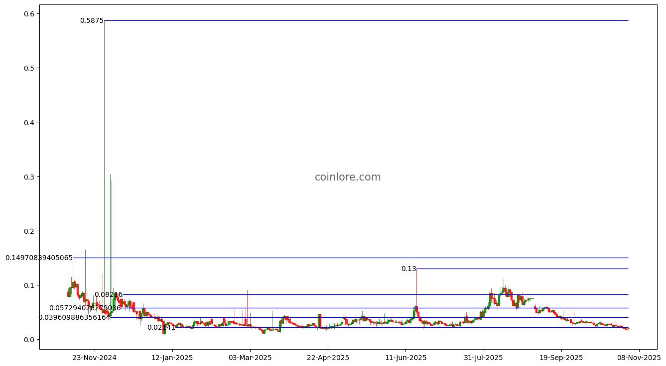 Dork Lord Support and resistance levels