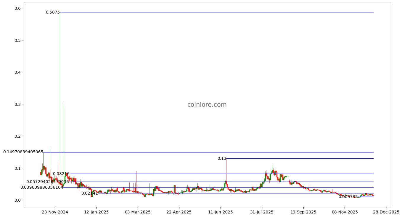 Dork Lord Support and resistance levels