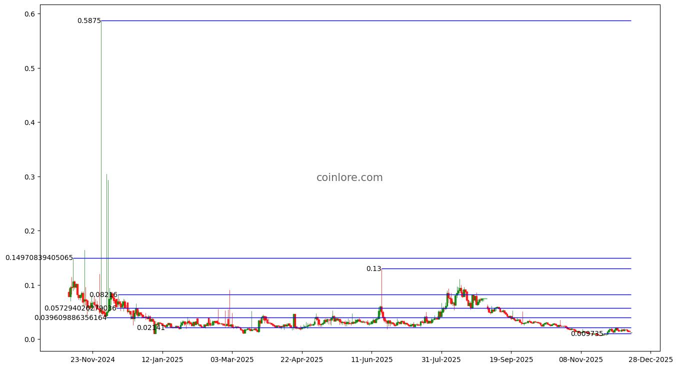 Dork Lord Support- und Widerstandsniveaus