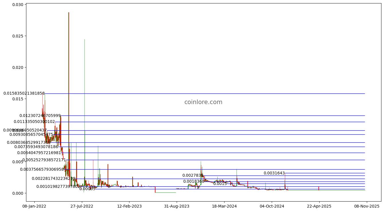 DOS Network Support and resistance levels