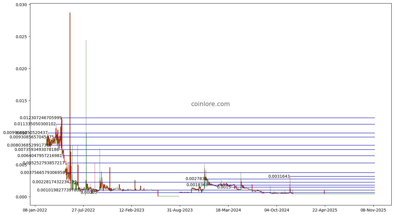 DOS Network Support and resistance levels
