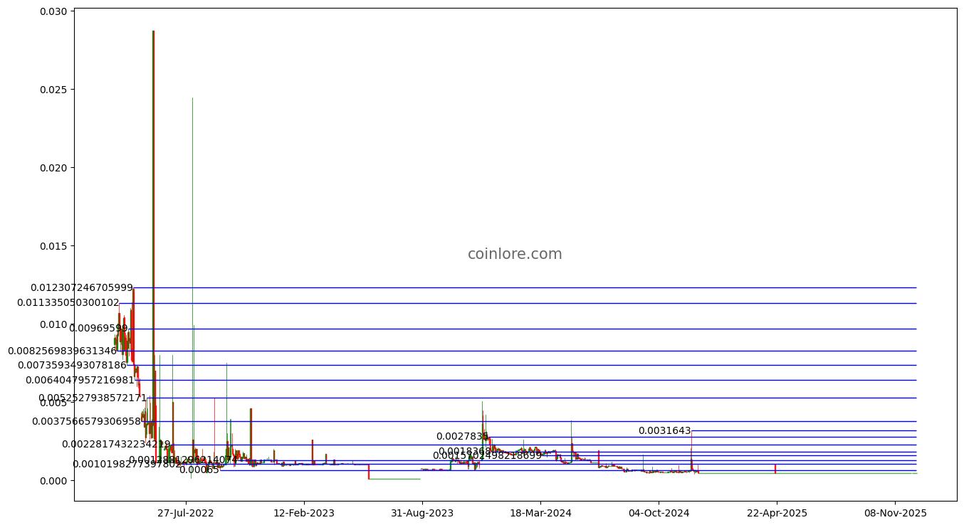 DOS Network Support and resistance levels