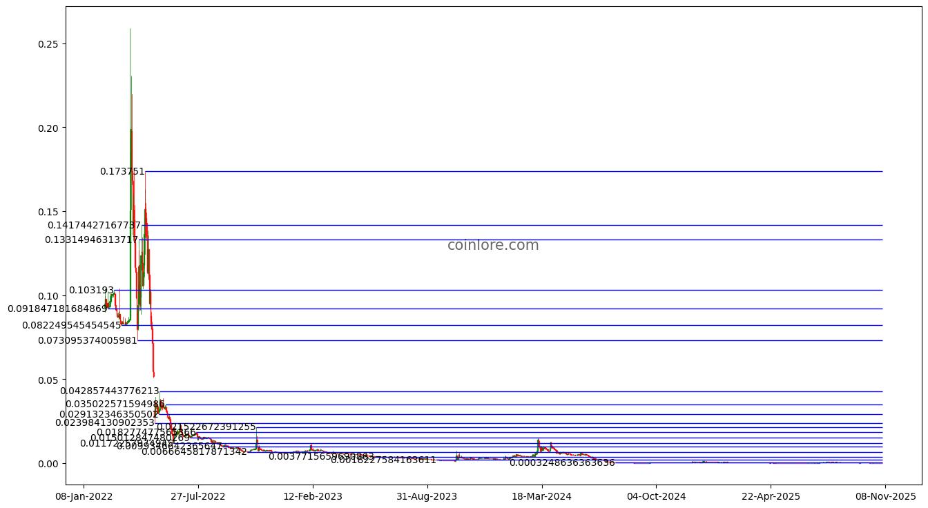 DOSE Support- und Widerstandsniveaus
