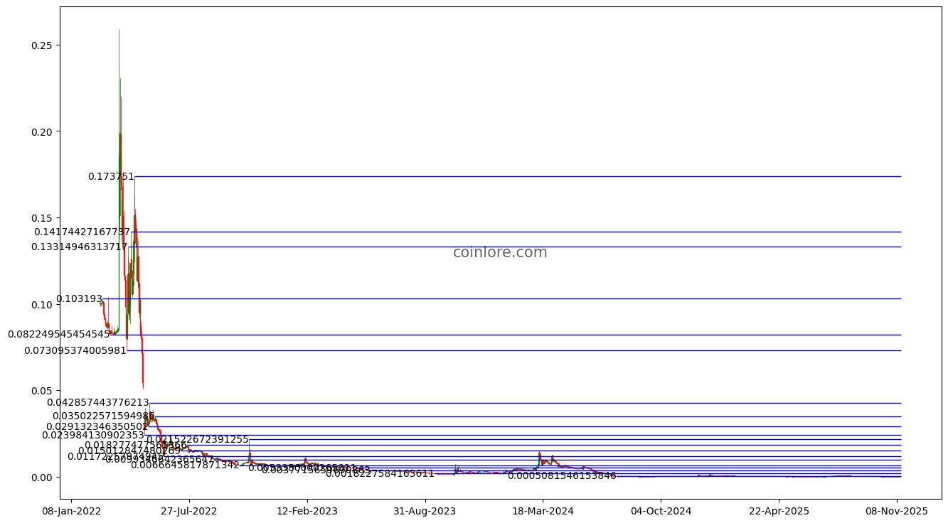 DOSE Support and resistance levels