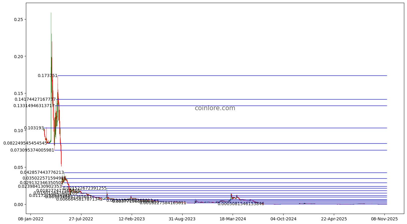 Niveles de soporte y de resistencia de DOSE