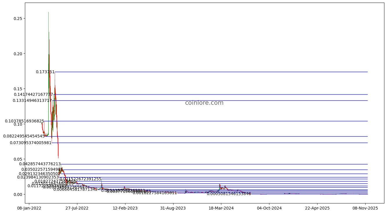 DOSE Support and resistance levels