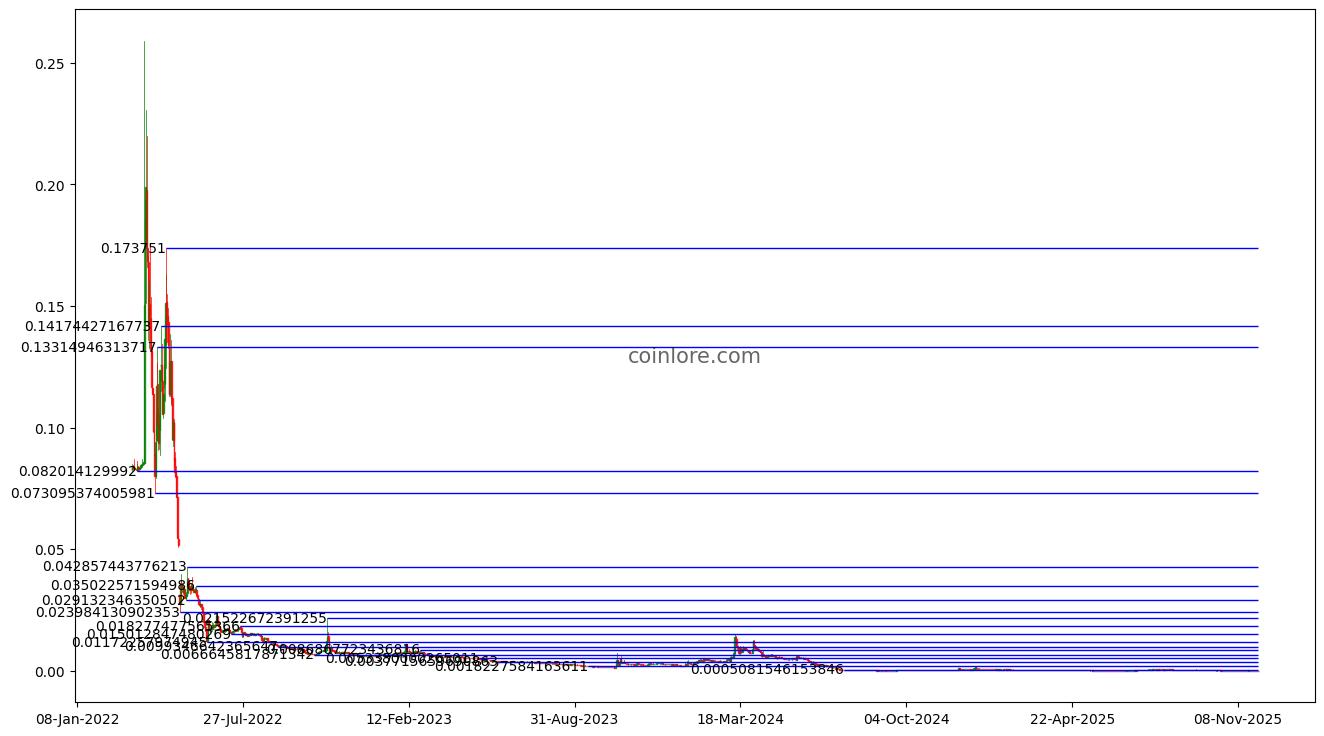 DOSE Support and resistance levels