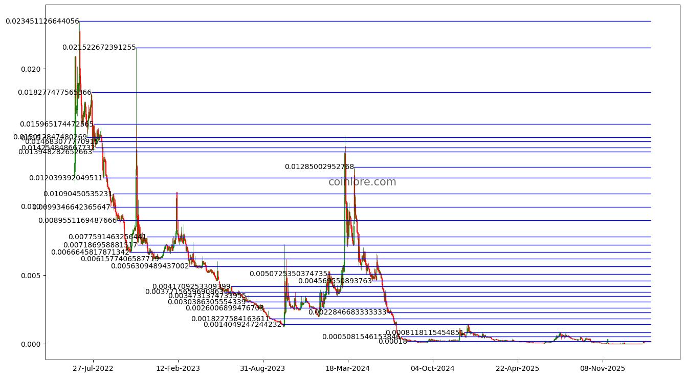 Niveles de soporte y de resistencia de DOSE