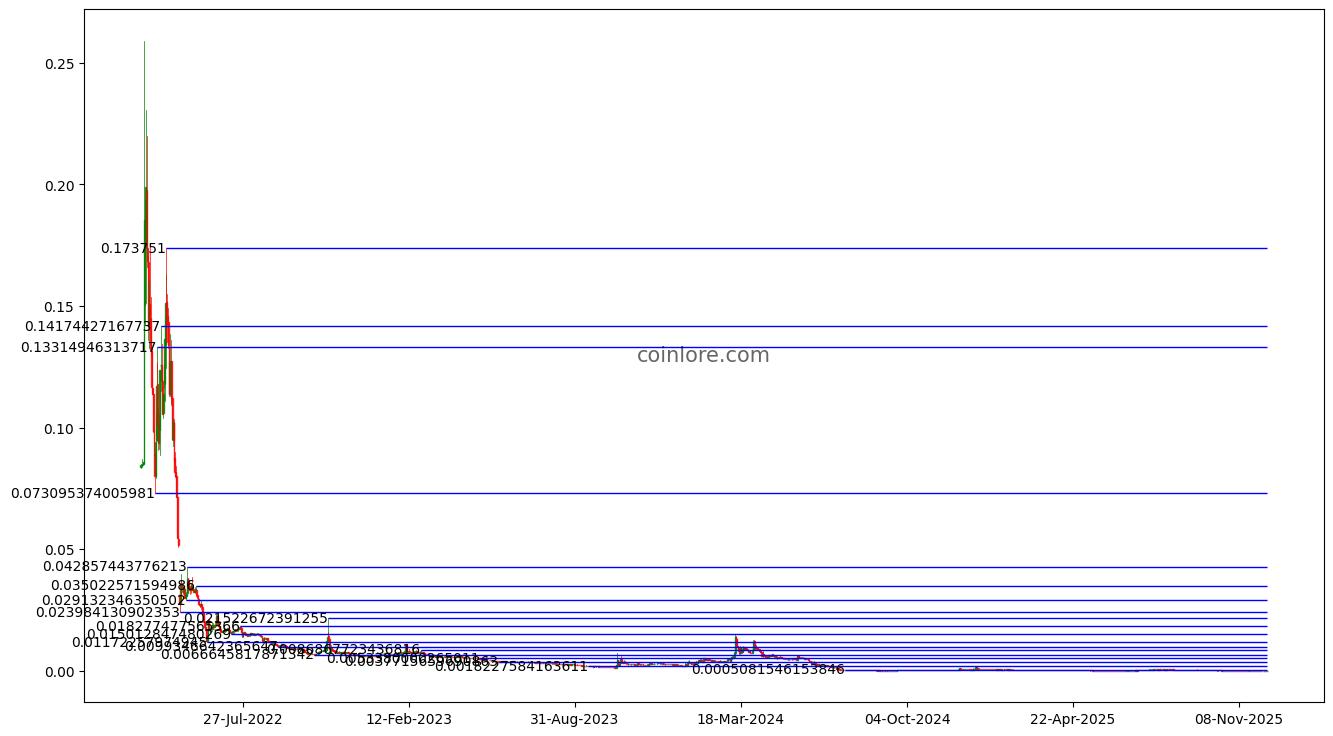 DOSE Support and resistance levels