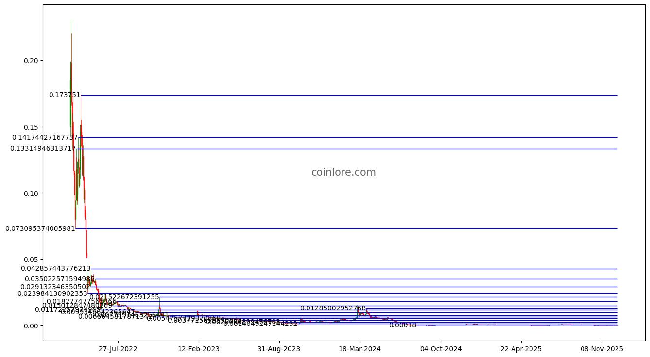 DOSE Destek ve Direnç Seviyeleri