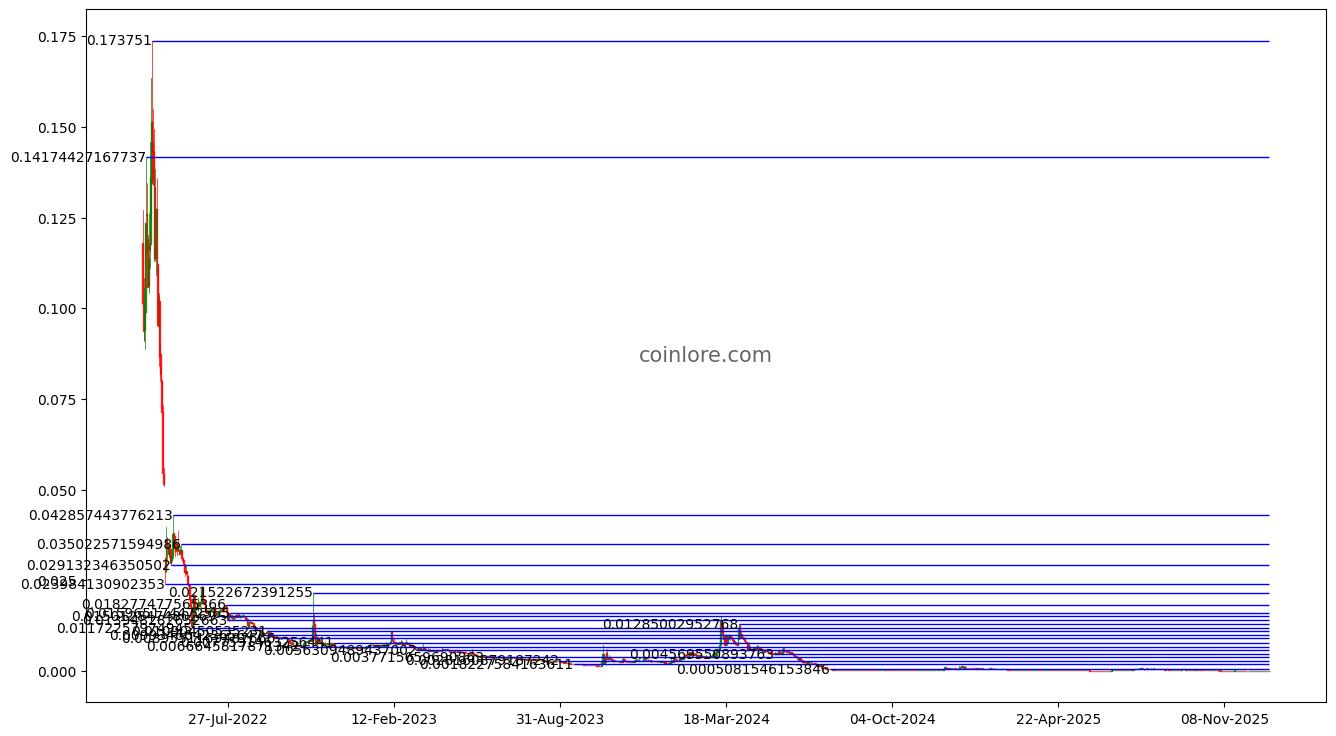 Niveles de soporte y de resistencia de DOSE