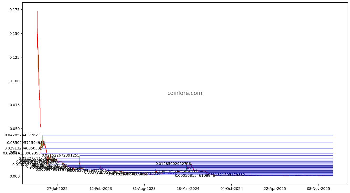 DOSE уровни поддержки и сопротивления