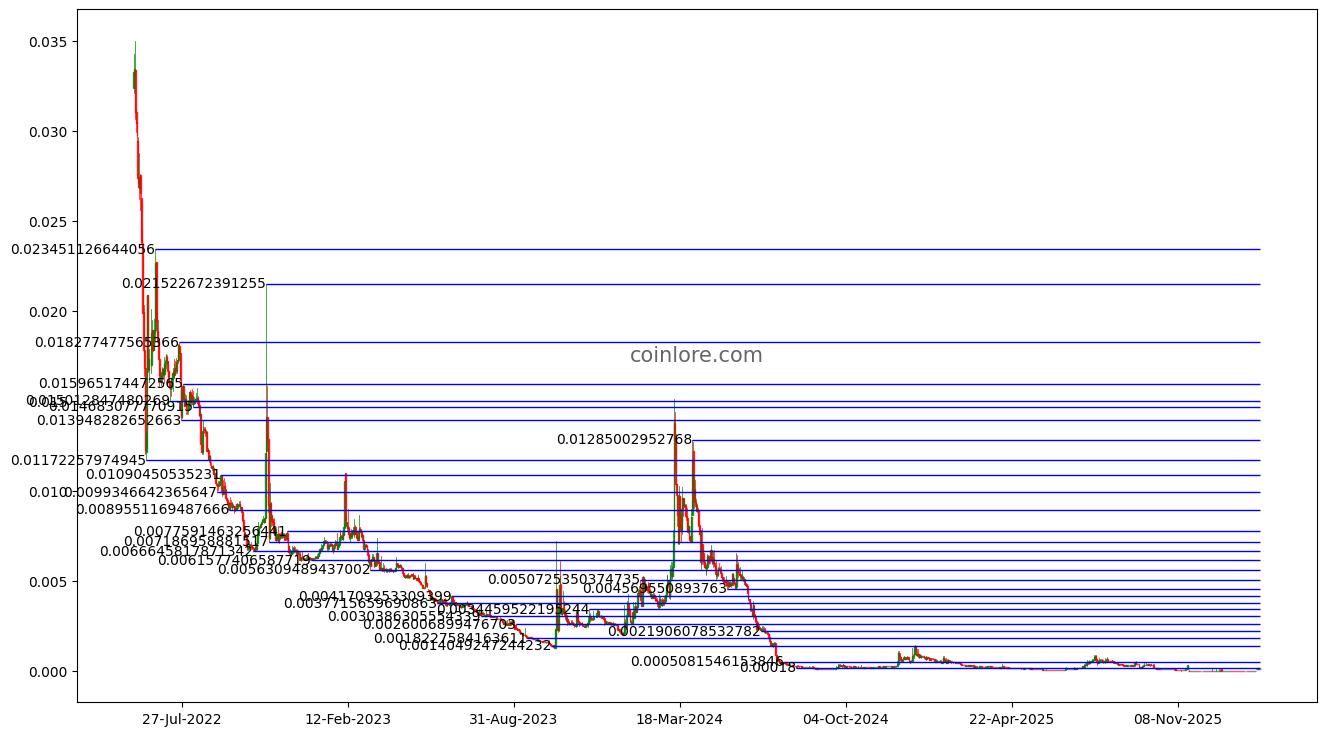 Niveles de soporte y de resistencia de DOSE
