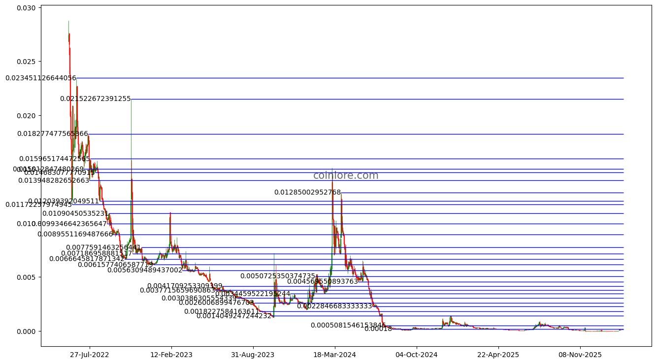 DOSE уровни поддержки и сопротивления