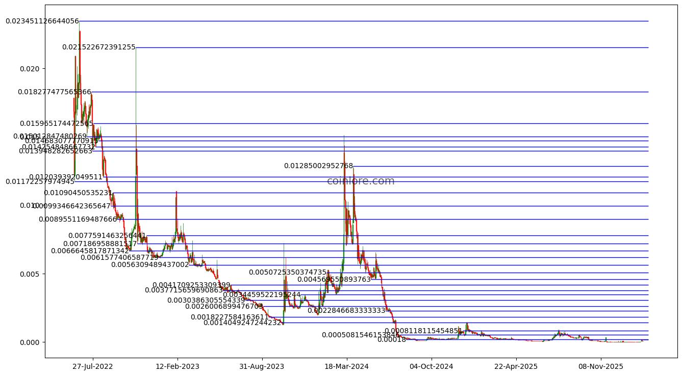 Niveles de soporte y de resistencia de DOSE