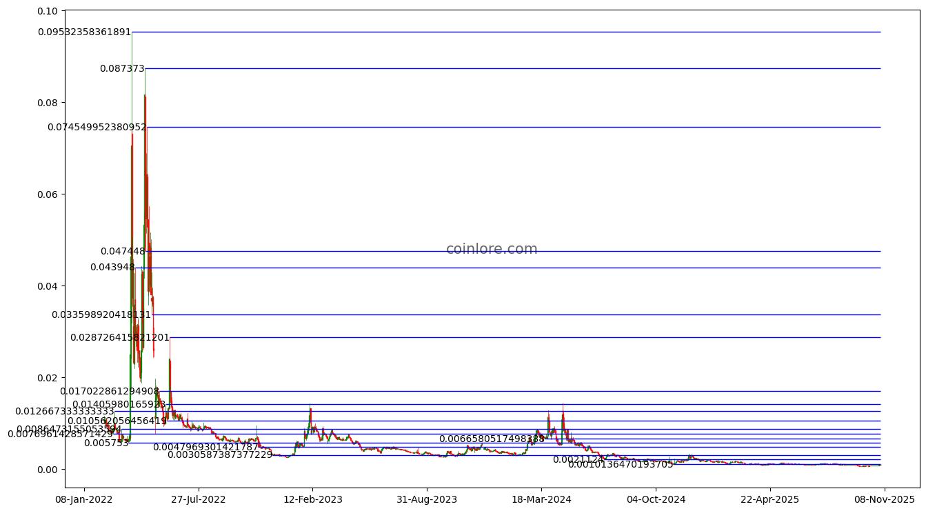 Dotmoovs Support and resistance levels