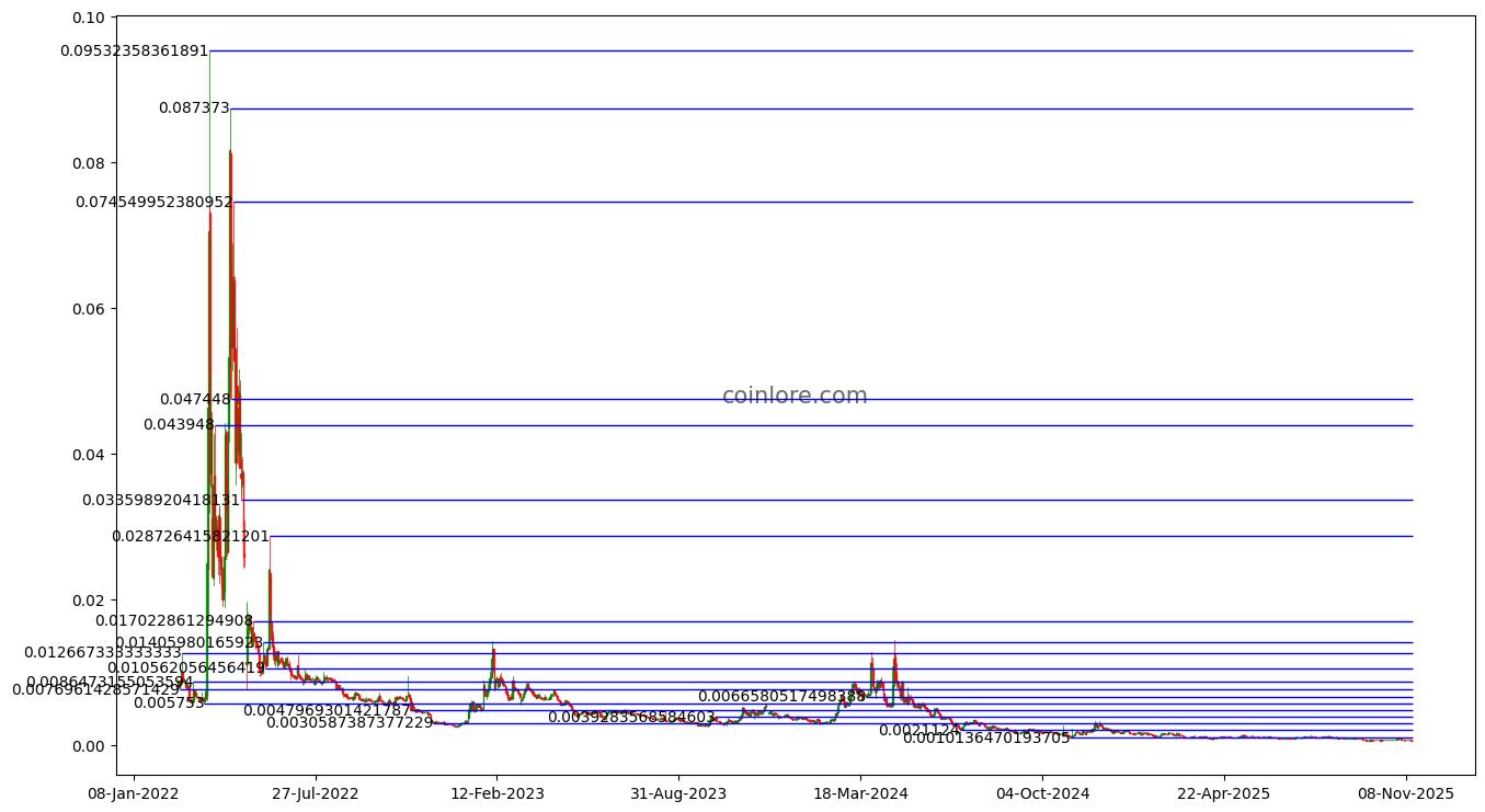 Dotmoovs Support and resistance levels