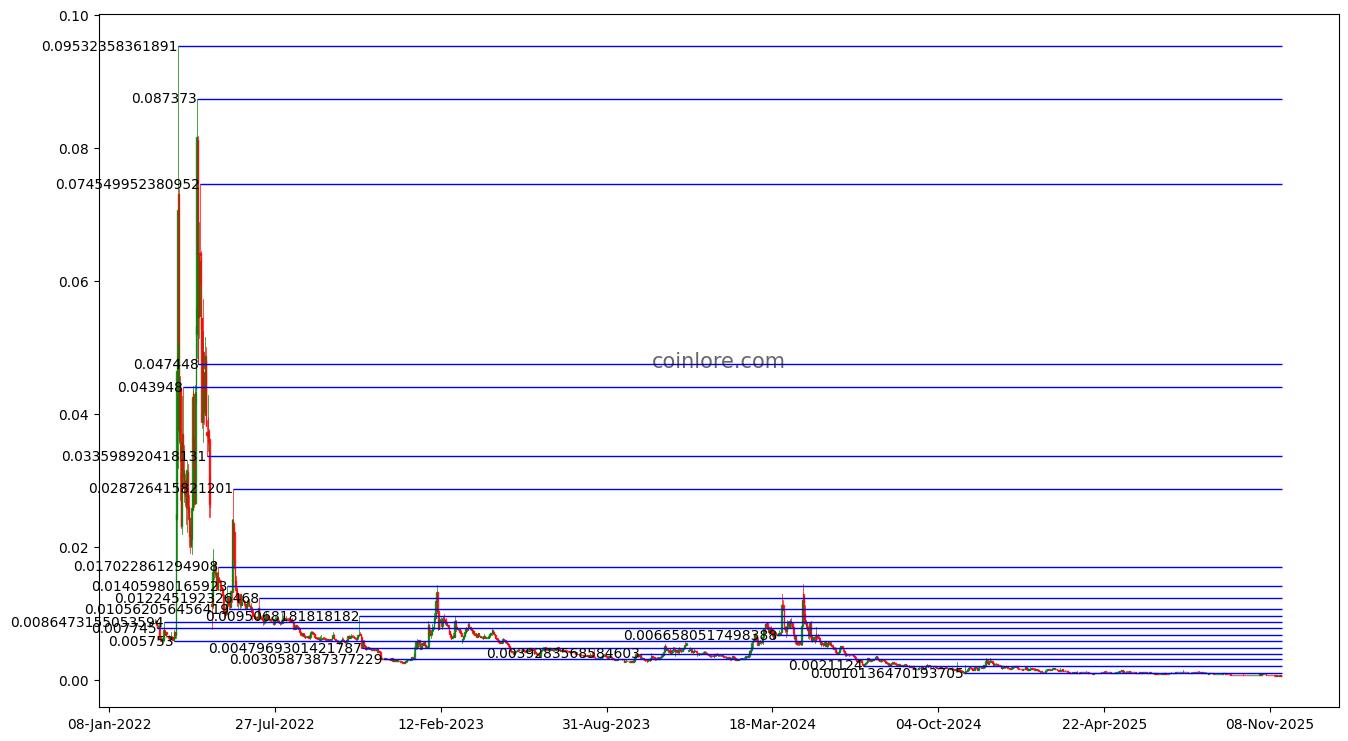 Dotmoovs Support and resistance levels
